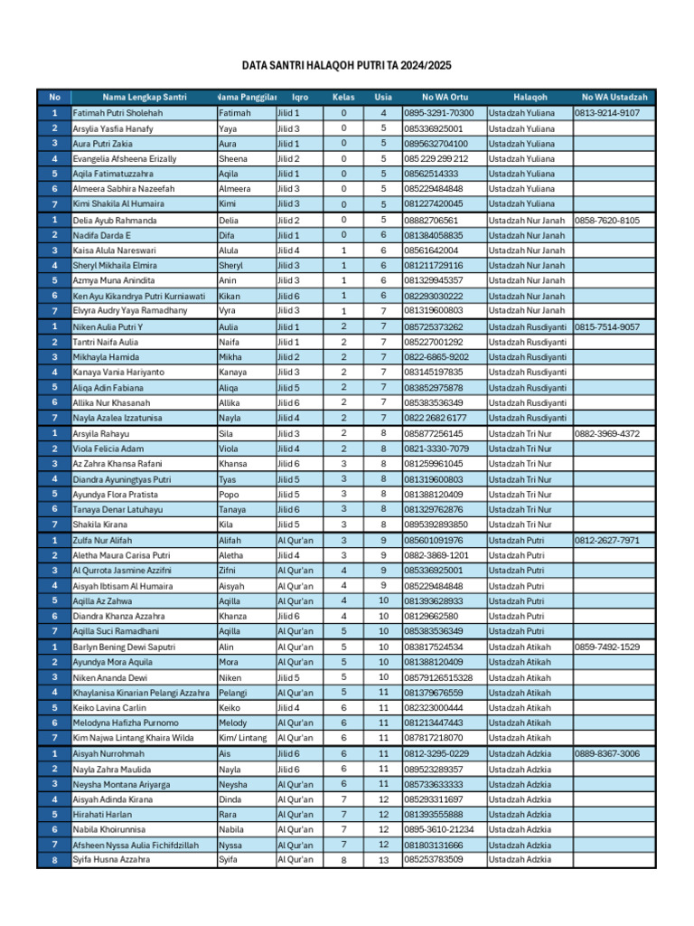 Data Santri Halaqoh Putri 2024-2025 | PDF