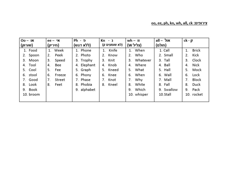 oo, ee, ph, kn, wh, all, ck -צירופים | PDF