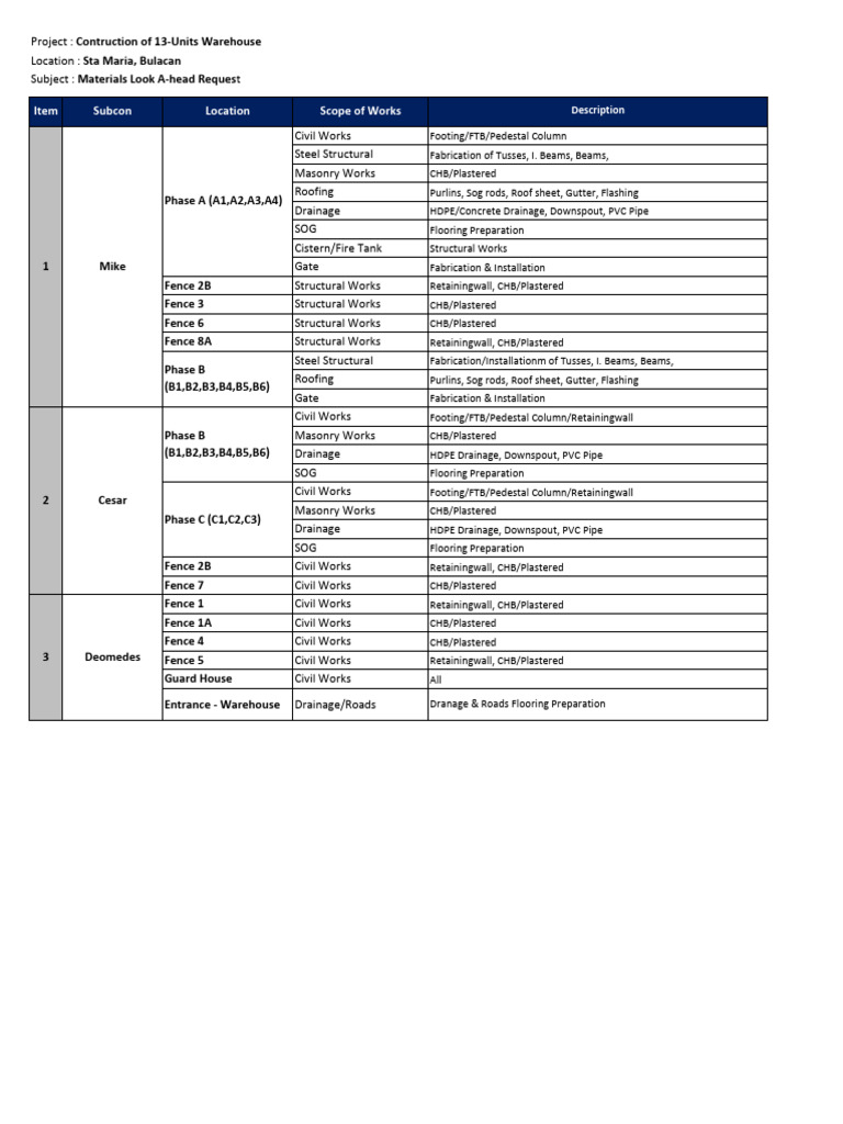 Subcon Scope of Works | PDF | Drainage | Structural Engineering