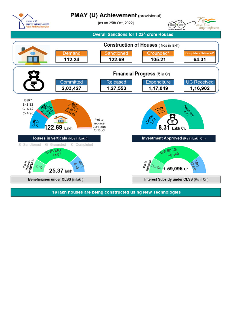 Pmay-U National Progress | PDF