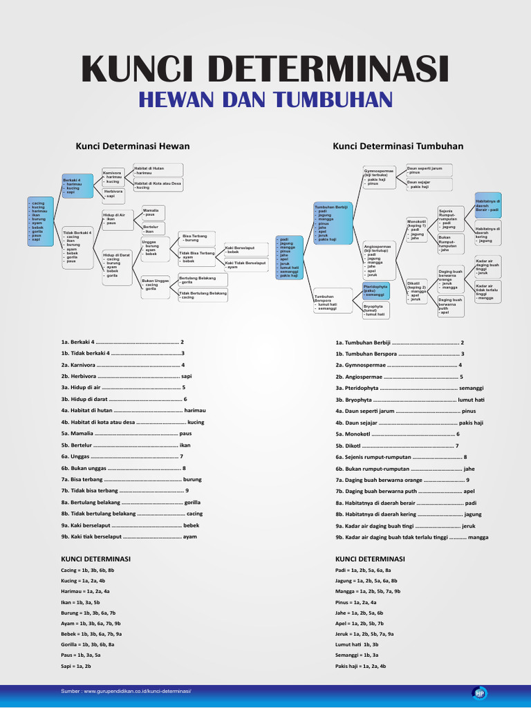 Charta Kunci Determinasi Hewan Dan Tumbuhan 2024 | PDF