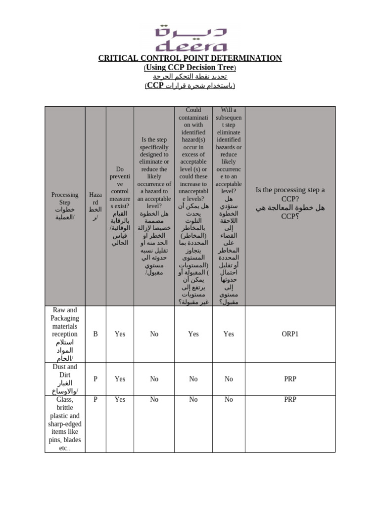 CCP Decision Tree | PDF