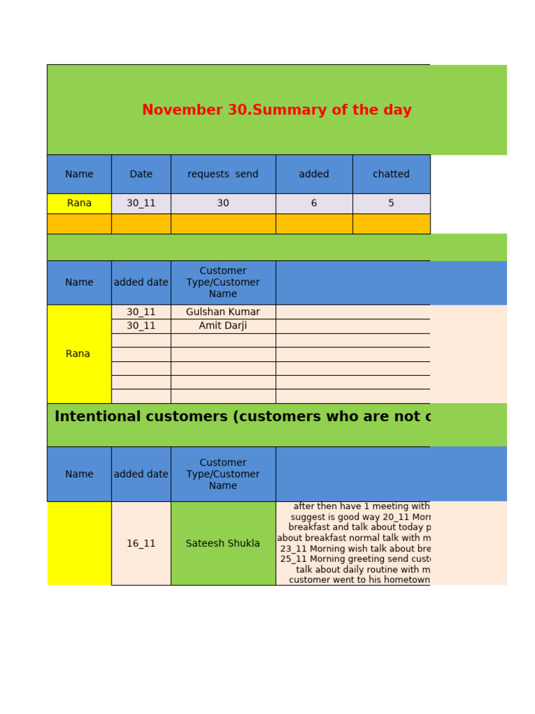 Daily Customer Interaction Summary | PDF | Meal
