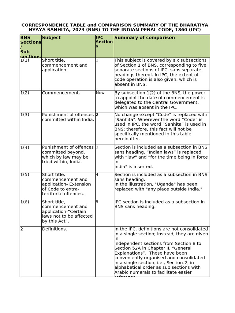 Comparison Sheets For BNS To IPC | PDF | Aiding And Abetting | Fine (Penalty)