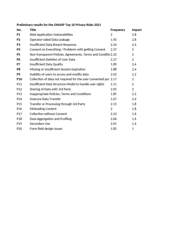 Privacy Risk List v2.0 | PDF | Information Science | Information Age