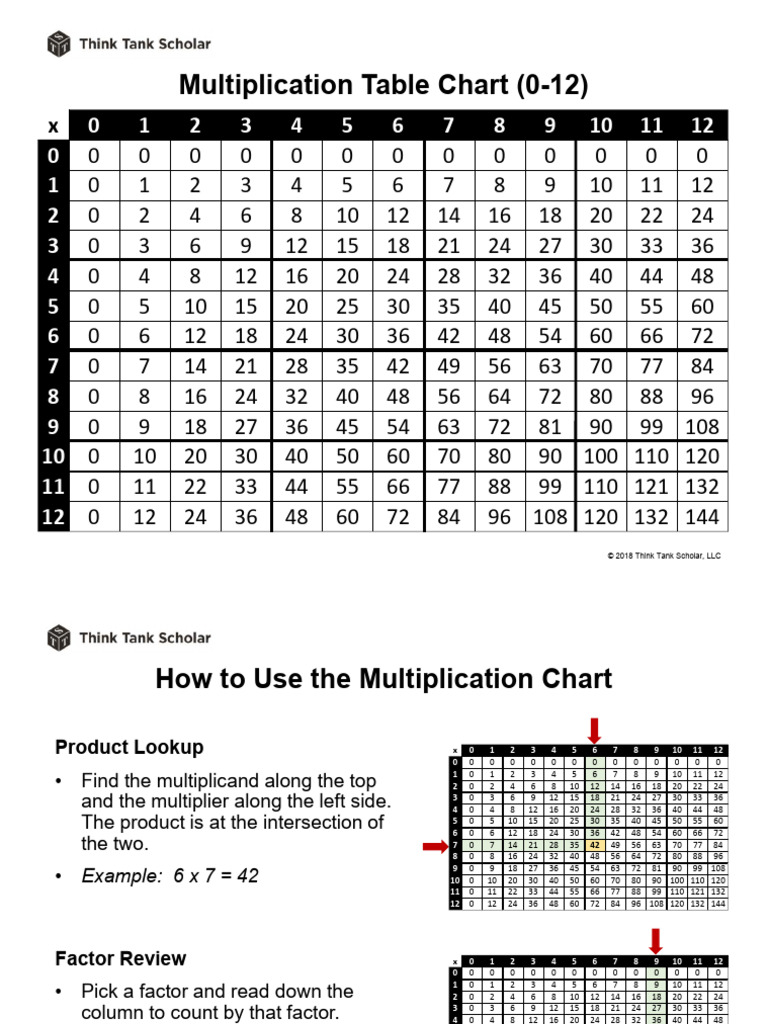 Math Tables: Multiplication, Division, Addition, Subtraction | PDF ...