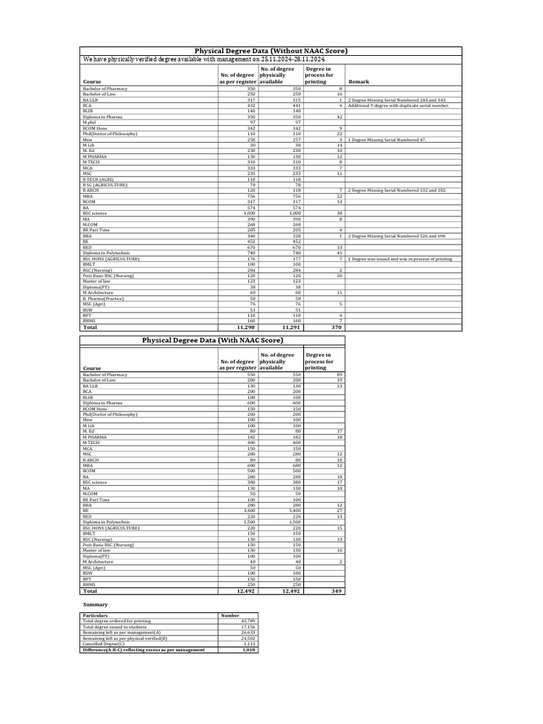 Physical Degree | PDF | Academic Degree | Bachelor's Degree Physical Degree | PDF | Academic Degree | Bachelor's Degree