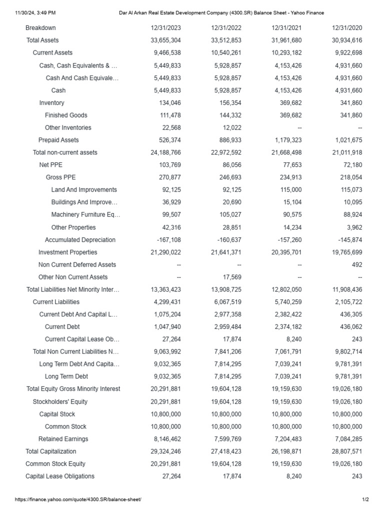 Dar Al Arkan Real Estate Development Company (4300.SR) Balance Sheet ...