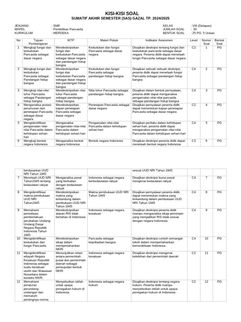 Kisi-Kisi Soal Kelas VIII SAS Pendidikan Pancasila 2024-2025 | PDF