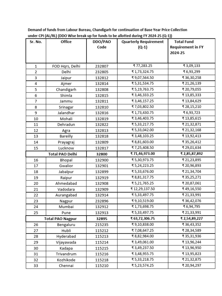 Sr. No. Office Ddo/Pao Code Quarterly Requirement (Q-1) Total Fund ...