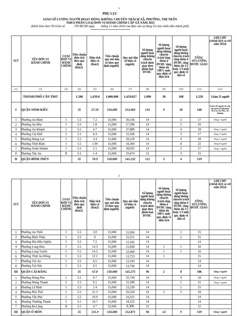 Phu Luc Giao KCT Cap Xa (Hoan Chinh) | PDF