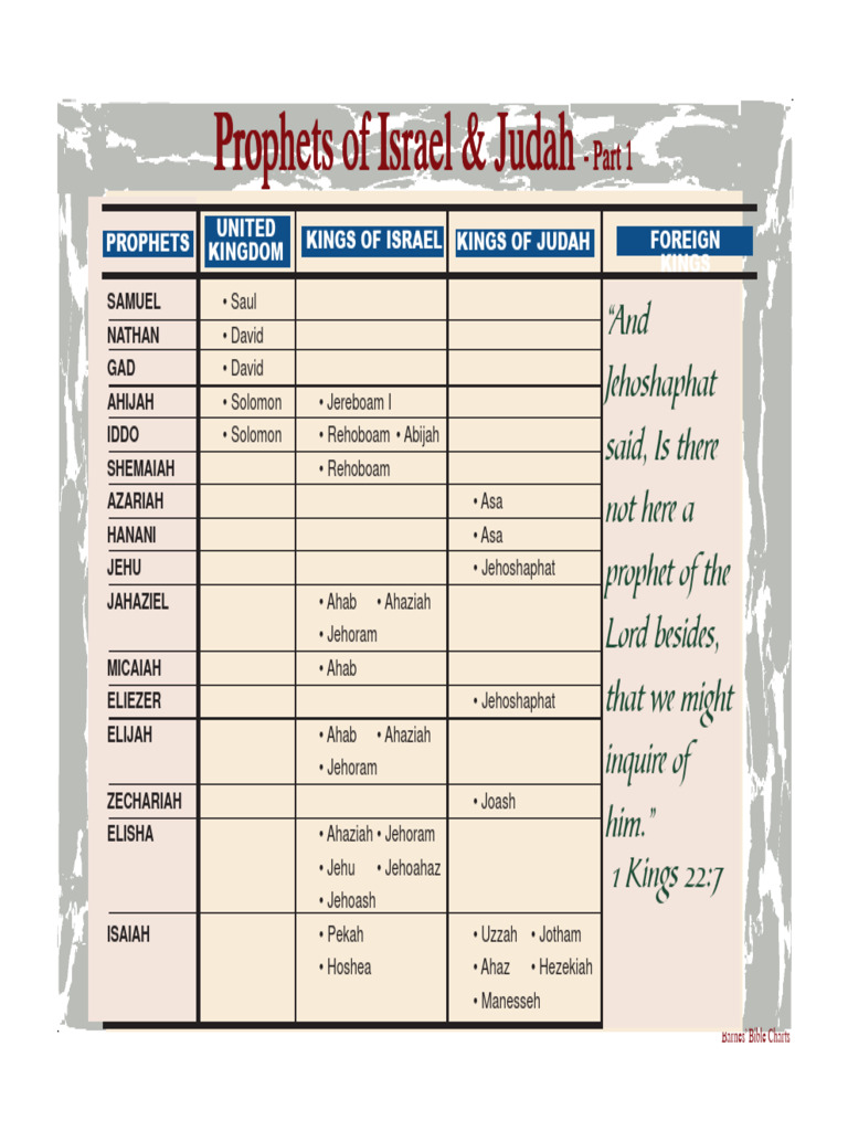 Prophets of Israel & Judah Prophets of Israel & Judah Prophets of ...