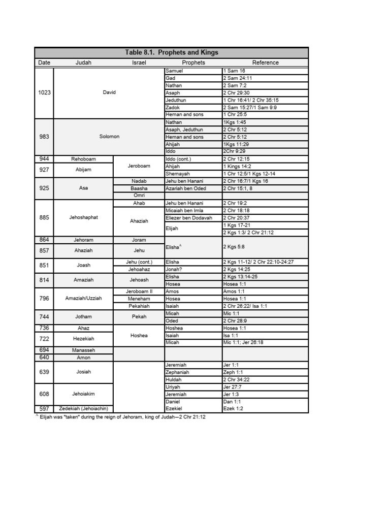 8 1 Chart The Prophets and Kings of Isr | PDF | Books Of Kings | Kings ...