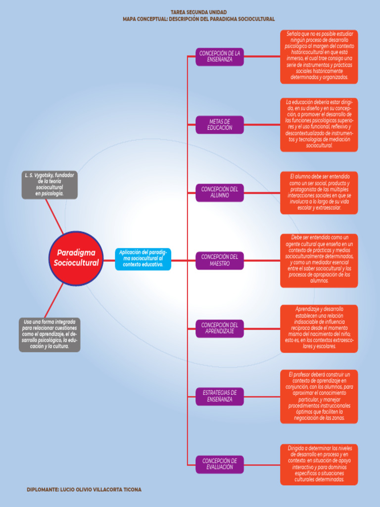 Mapa Conceptual Paradigma Sociocultural | PDF | Aprendizaje | Sicología