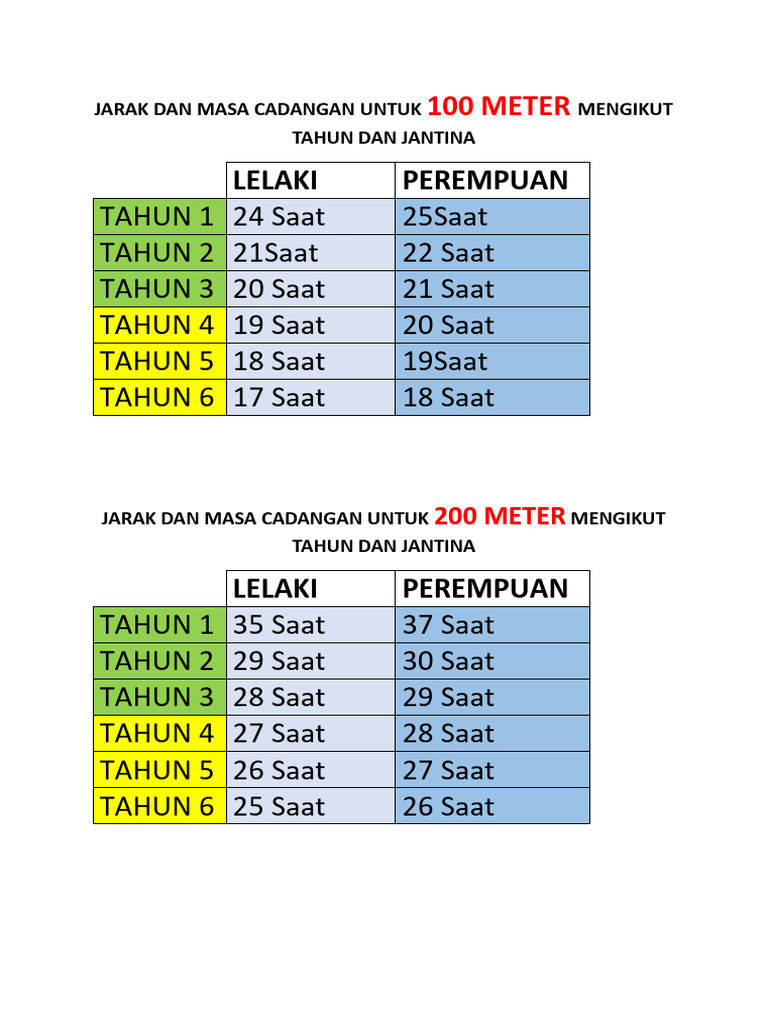 Jarak Dan Masa Cadangan Untuk 100 Meter Mengikut Tahun Dan Jantina | PDF
