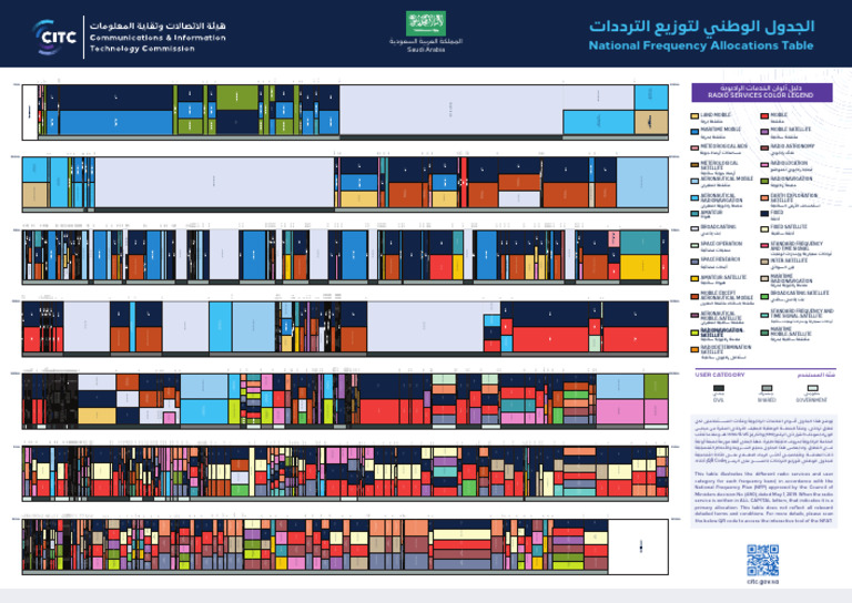 National Frequency Allocations Table (NFAT) | PDF | Radio | Satellite