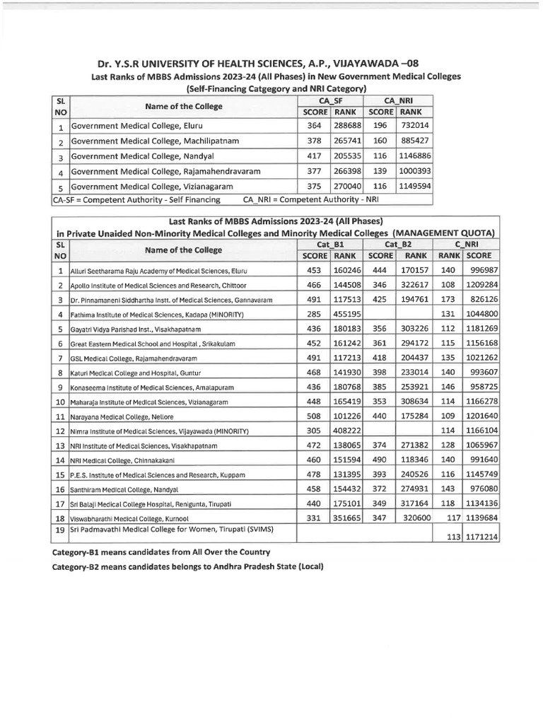 College-Wise Last Ranks of MBBS Course 2023-24 - Management Quota | PDF