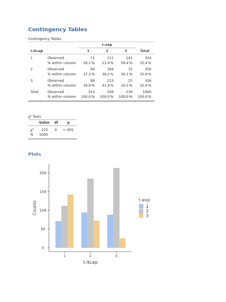 Contingency Table Analysis Results | PDF