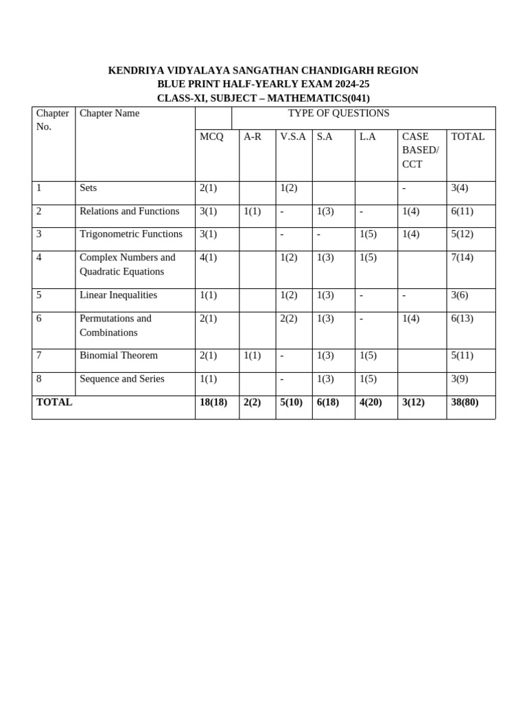 Blue Print, Mathematics, Class-Xi | PDF