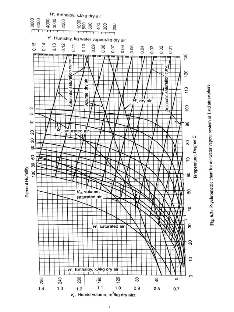 Psychrometric Chart for 1 atm | PDF