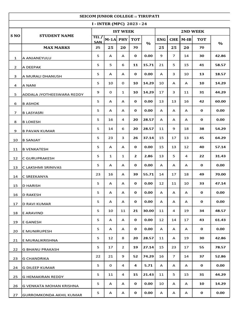 I Year MPC - Weekely Exam Marks | PDF