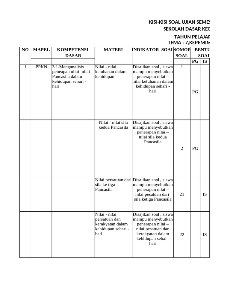 Kisi Kisi Soal Kelas 6 TM 7 SM 2 2023-2024 Oke | PDF