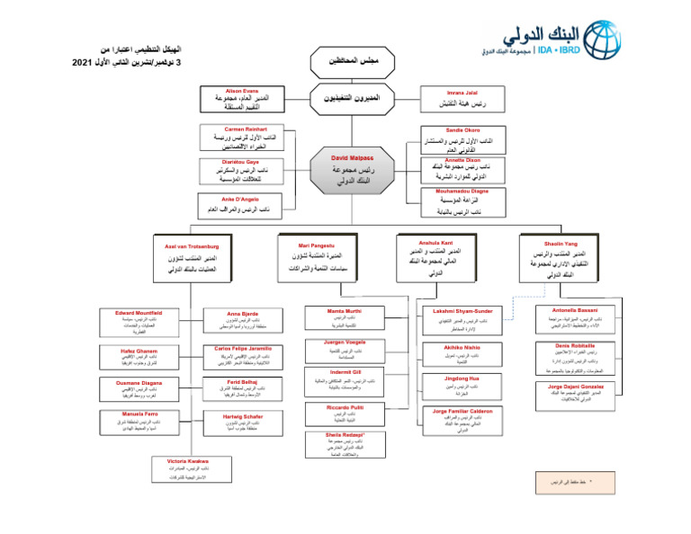 World Bank Organizational Structure 2021 | PDF