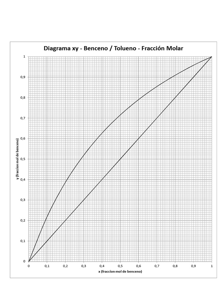 Diagrama Xy - Benceno Tolueno | PDF