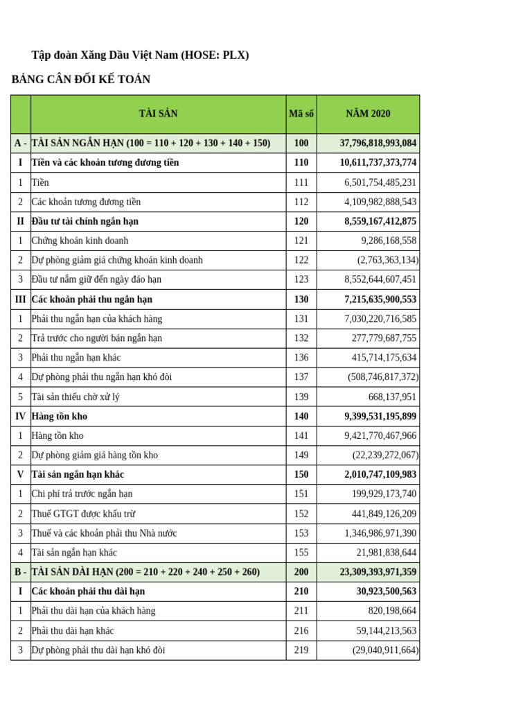 Bai Tap Nhom 7 - BCTC (PLX 2020-2023) | PDF