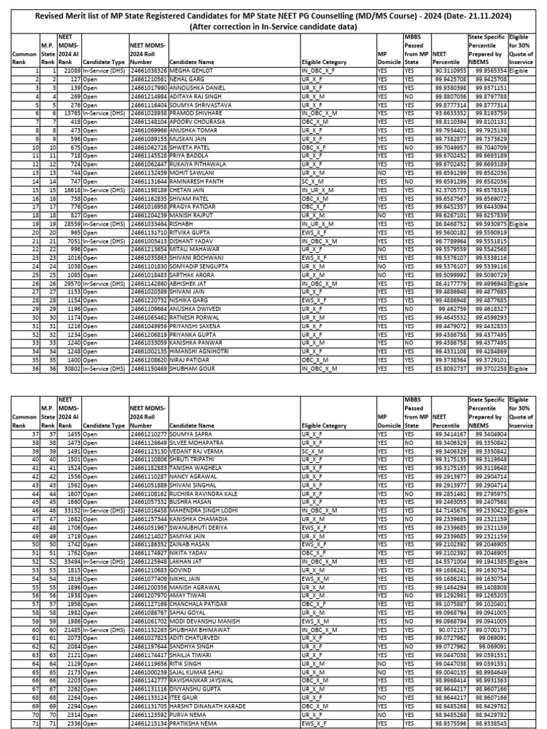 MP NEET PG 2024 Revised Merit List | PDF | Medicine | Educational Stages
