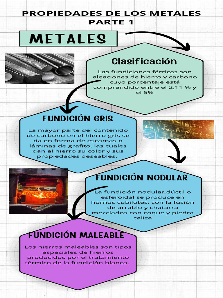Infografia Propiedades de Los Metales 1 | PDF