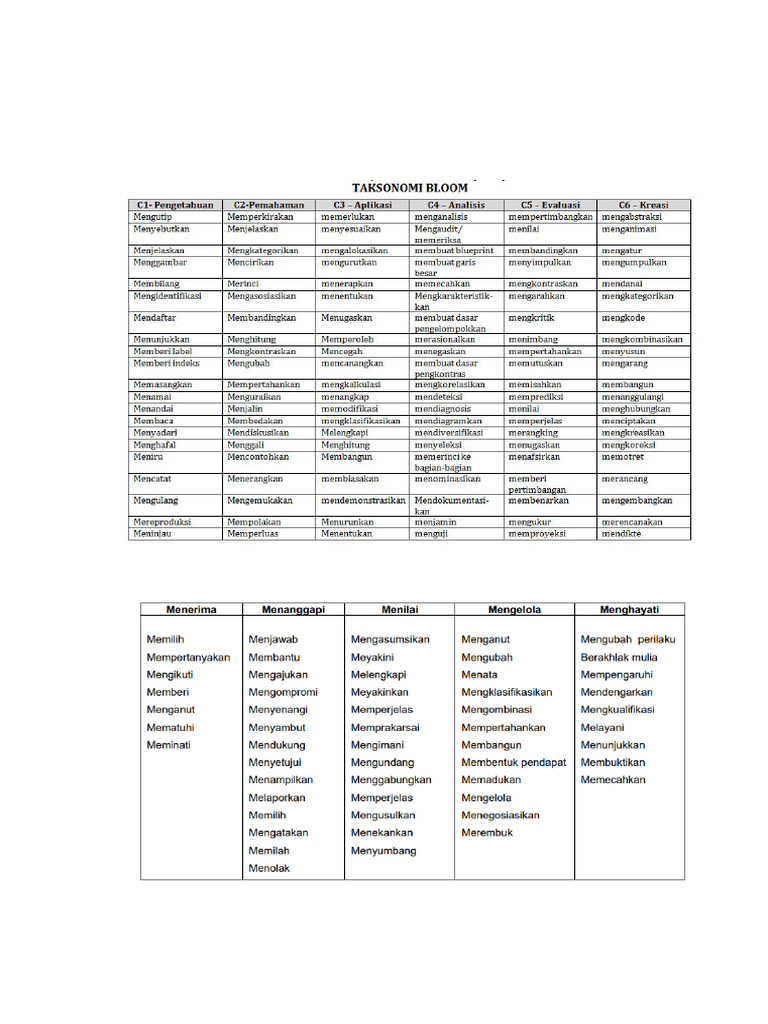 KKO Dalam Ranah Kognitif Afektif Dan Psikomotorik | PDF