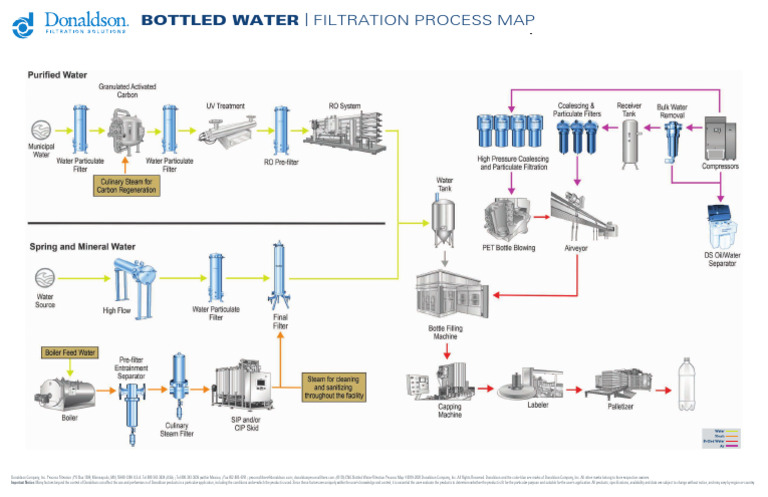 Bottled Water Filtration Process Map | PDF
