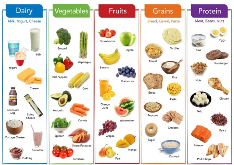 Food Groups Poster | PDF
