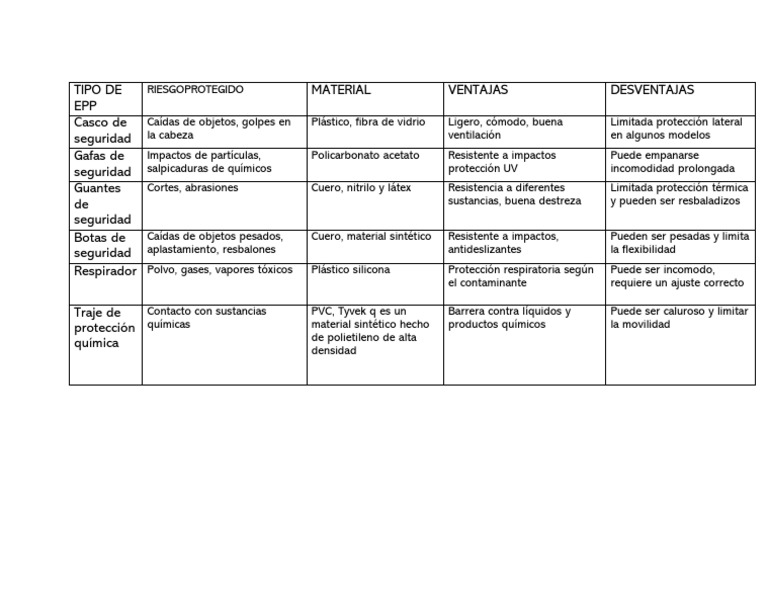 Tipos de Epp Cuadro Comparativo | PDF