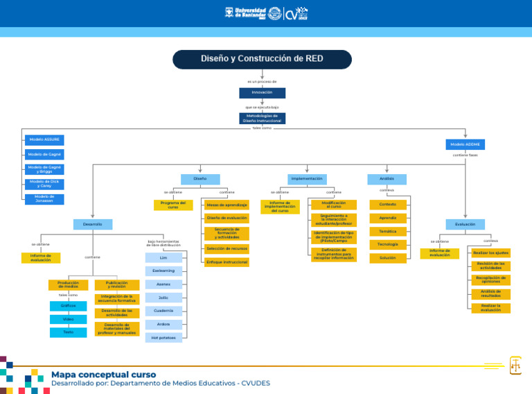 Mapa Conceptual Diseño de RED | PDF | Evaluación | Diseño