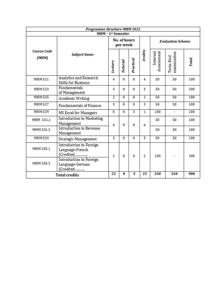 MHM-Course Structure Wgsha | PDF | Marketing | Economies