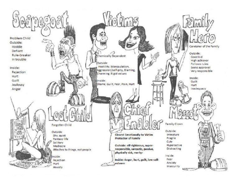 FAML 400 Alcoholism - Family Roles (Images) | PDF