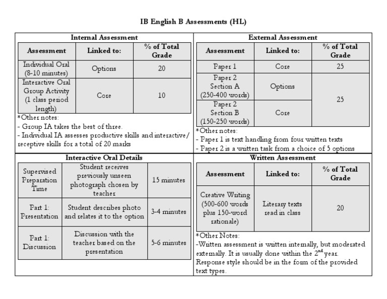 IB English B HL Assessment Overview | PDF | Teaching | Learning
