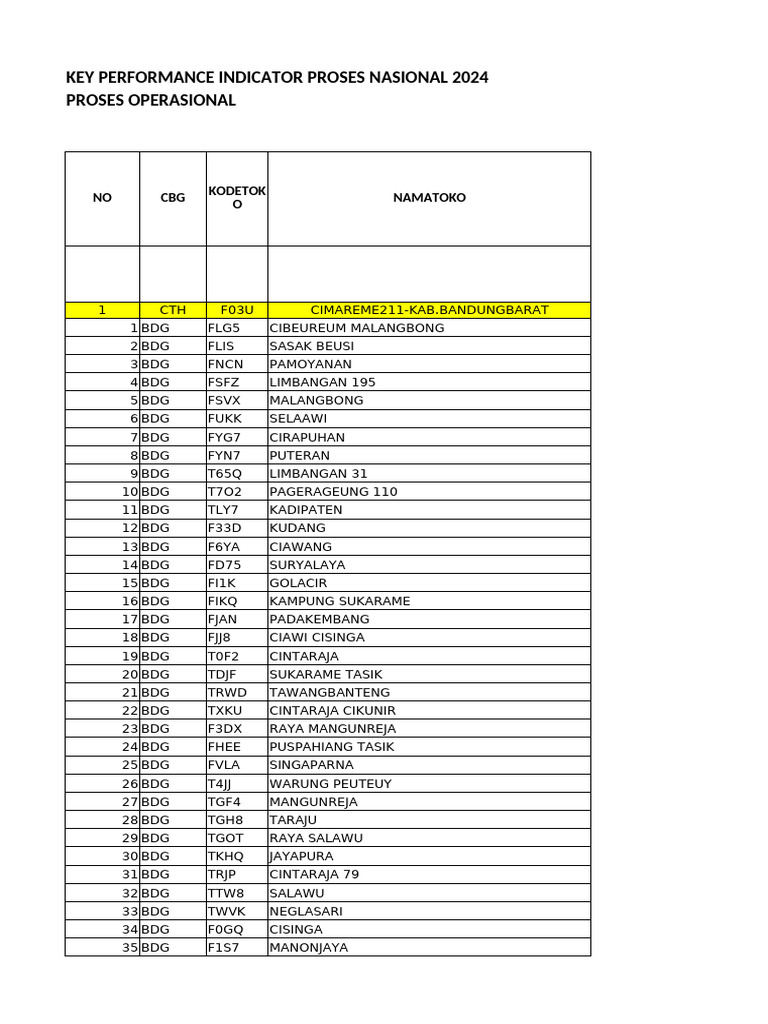 KPI Proses November 2024 - BDG (Upd TGL 28) | PDF | Indonesian People | Indonesia