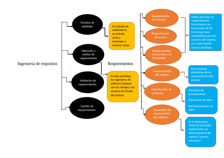 GA1 220501092 AA2 EV01 Mapa Mental Sobre Ingenieria de Requisitos Removed | PDF | Software ...