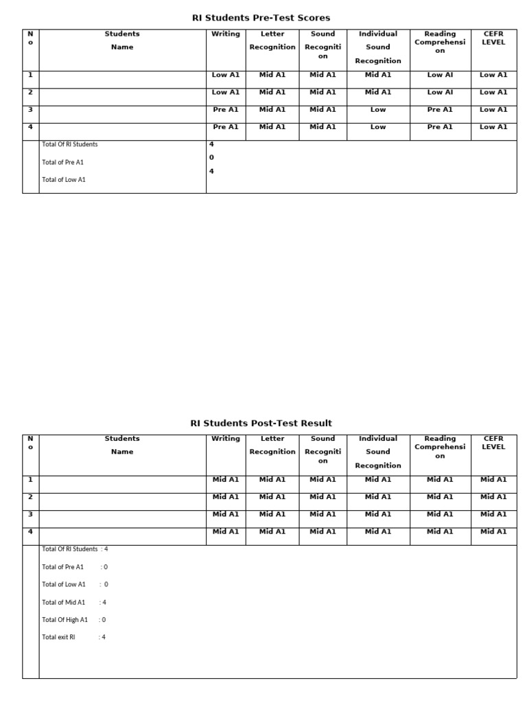 RI Scores Analysis by Grade Level | PDF