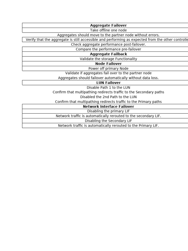 Storage - Failover - Test Cases | PDF