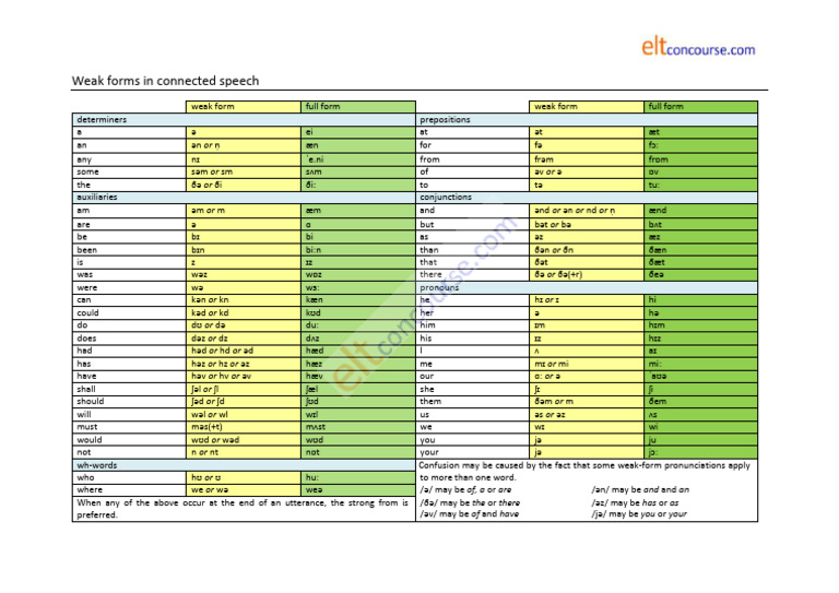 ELT Concourse Weak Forms | PDF