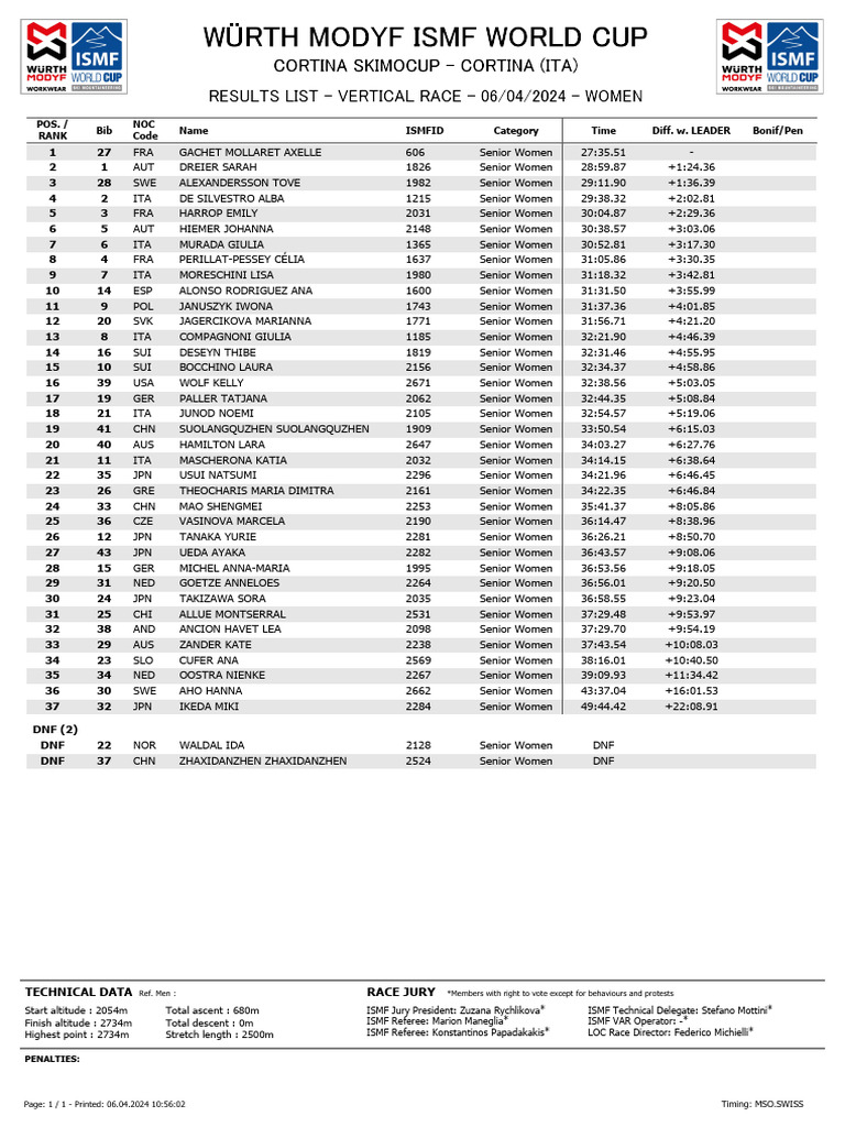 POS. / Rank Bib NOC Code Name Ismfid Category Time Diff. W. LEADER ...