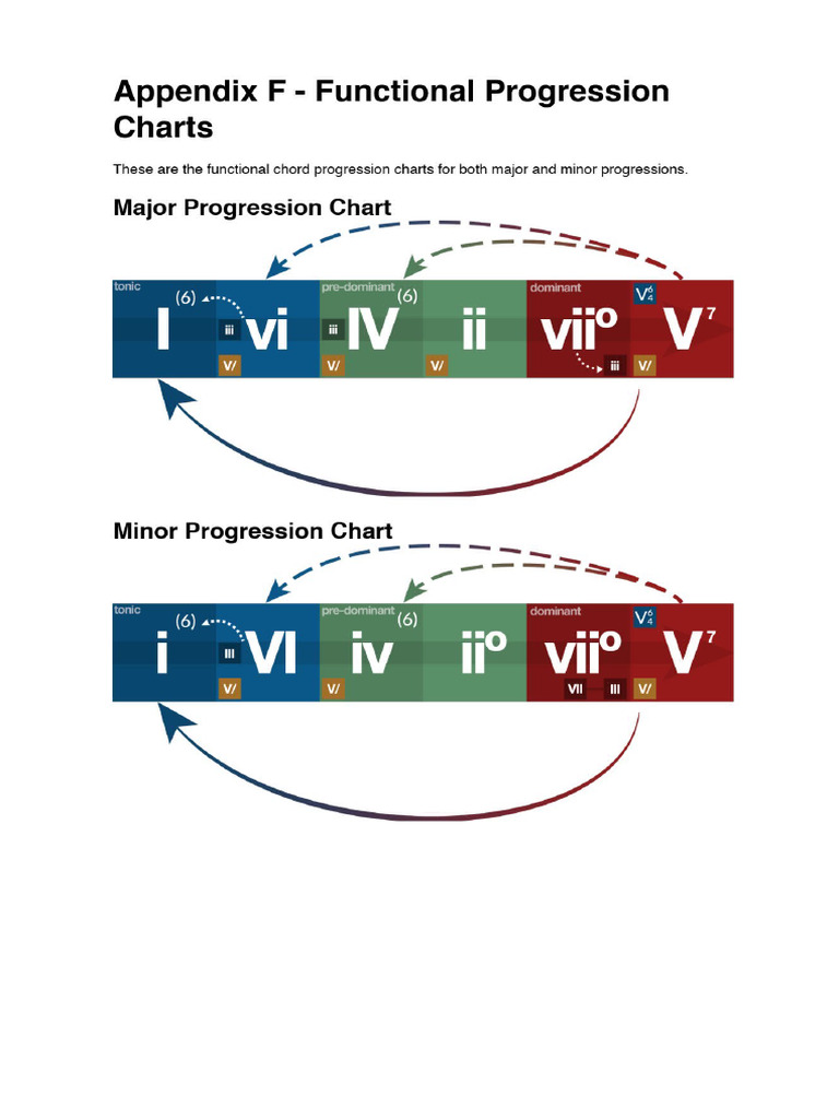 Functional Progression Chart | PDF