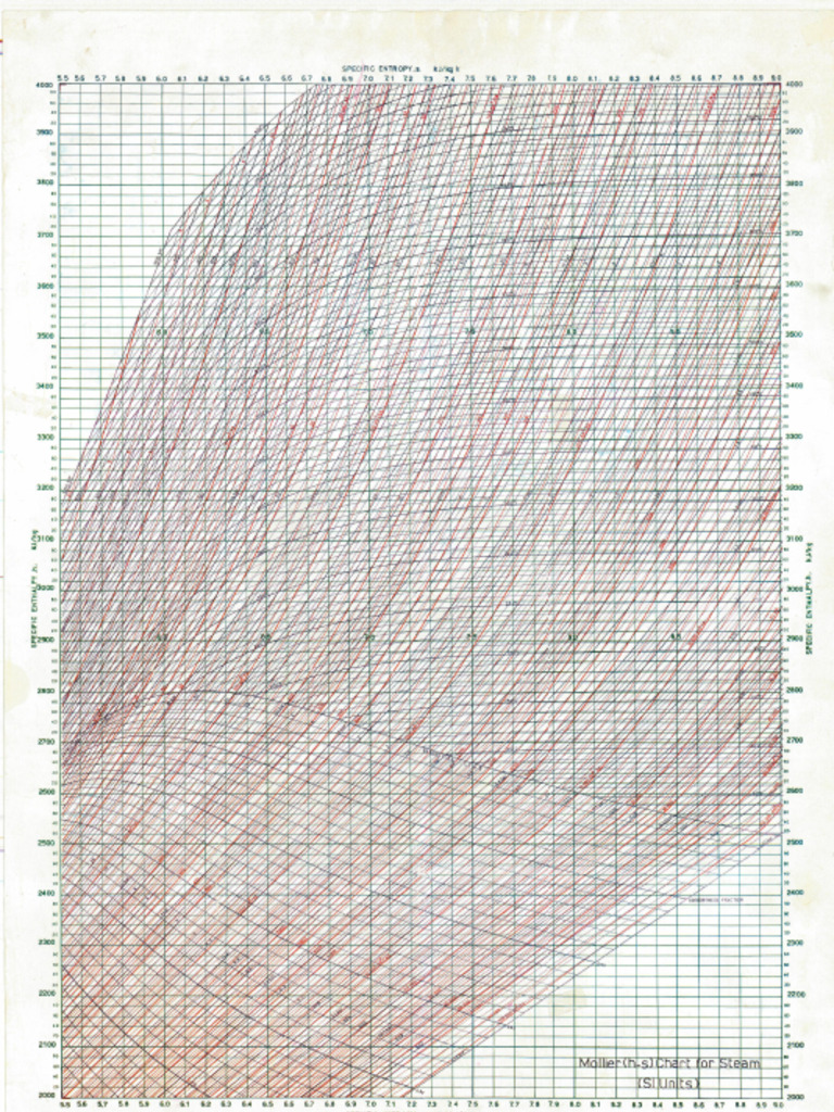Mollier (H-S) Chart For Steam | PDF