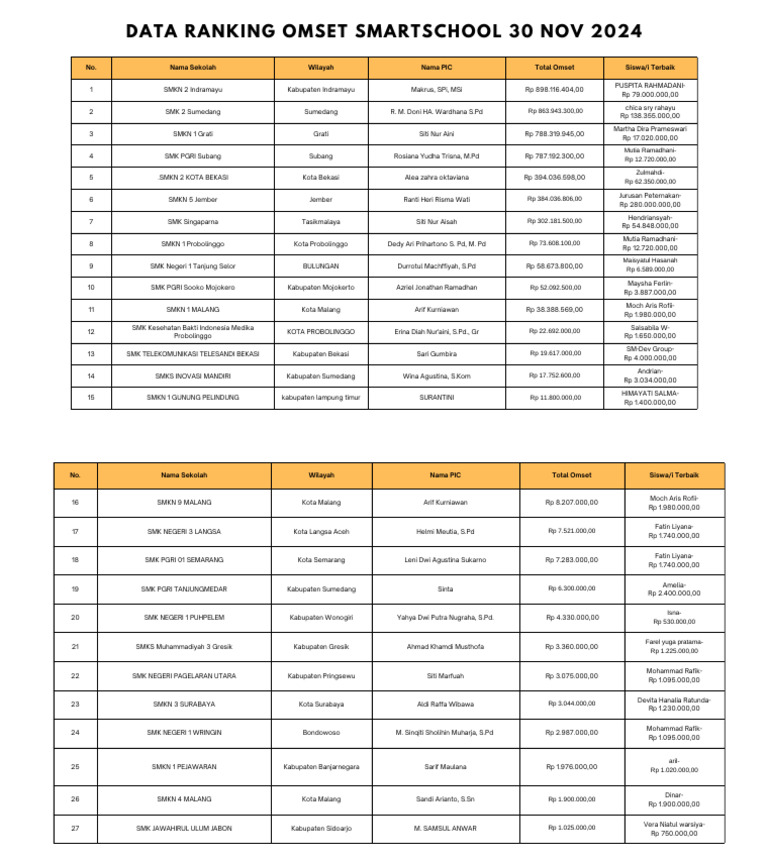 Data Ranking Omset Smartschool 30 Nov 2024 | PDF