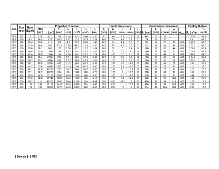 IPE Steel Sections Properties Table | PDF