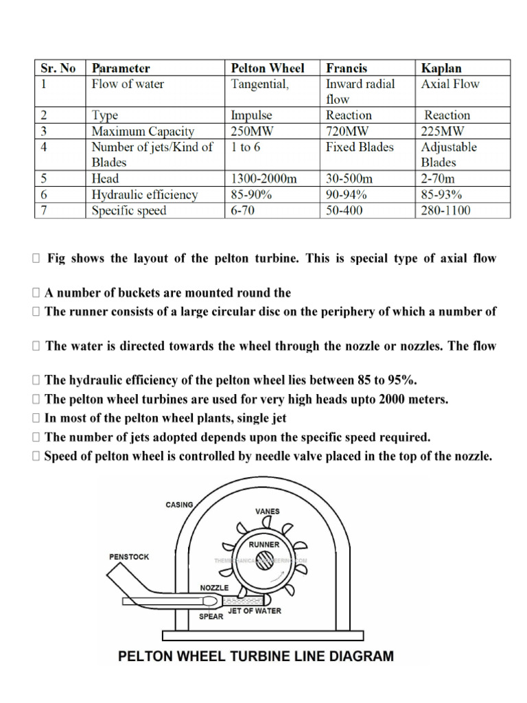 Differentiate Between Kaplan and Pelton Wheel Turbine | PDF